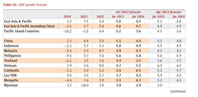 DVB | မြန်မာ့စီးပွားရေး GDP တိုးတက်နှုန်း လာမည့်နှစ်တွင် ၂ ရာခိုင်နှုန်းသာ ရှိမည်ဟု ကမ္ဘာ့ဘဏ်ခန့ ...